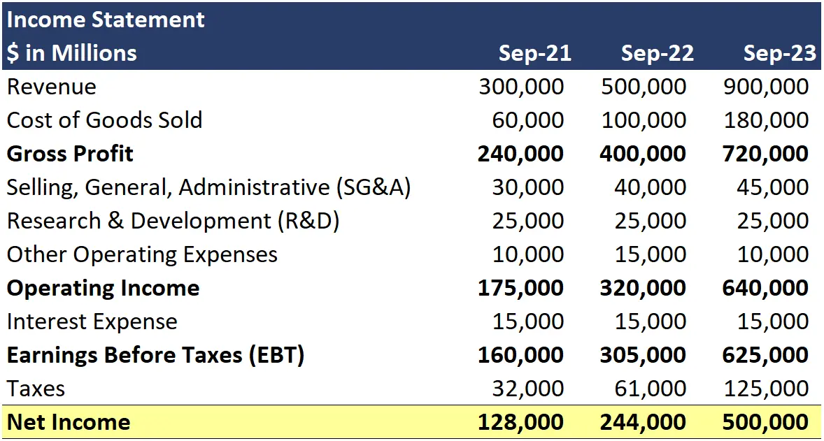 Net Income Formula Calculation Examples